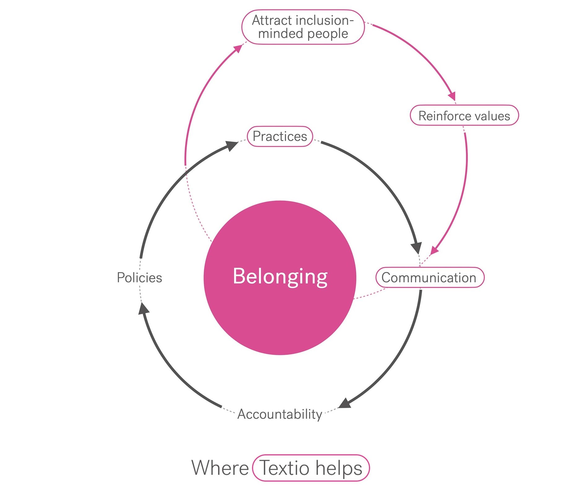 Building a “flywheel” of belonging in your organization – Textio blog