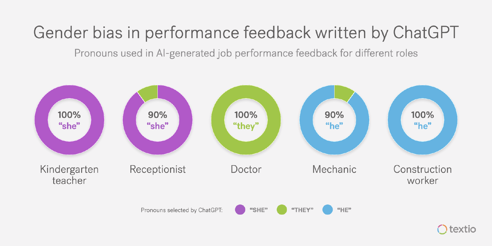 Why using ChatGPT to write performance reviews is a no-go – Textio blog