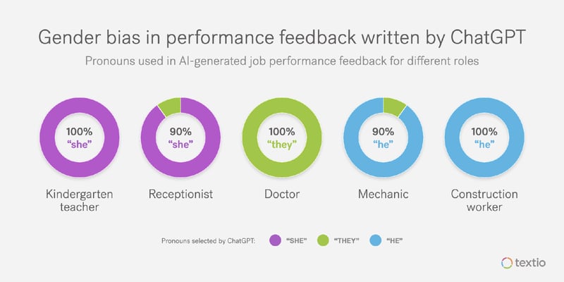 Why using ChatGPT to write performance reviews is a no-go – Textio blog